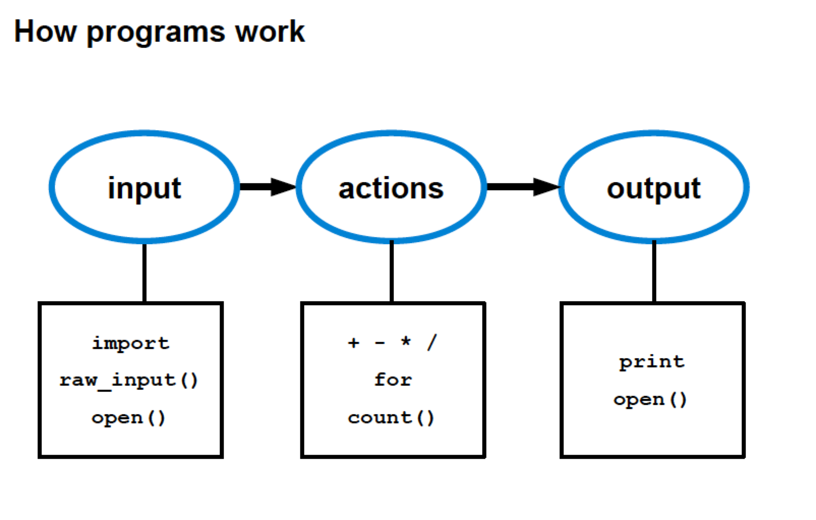 Ppb17 Programming In Python For Biologists